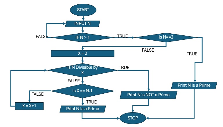 Introduction to Flowcharts – Dr. Selvaraj Vadivelu